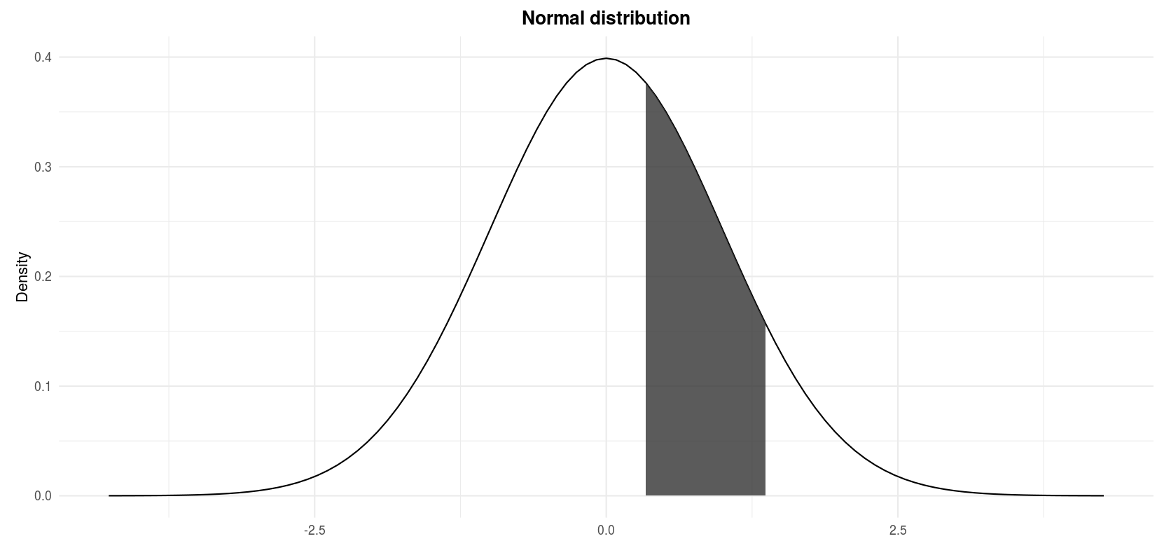 Do My Data Follow A Normal Distribution A Note On The Most Widely Used Distribution And How To